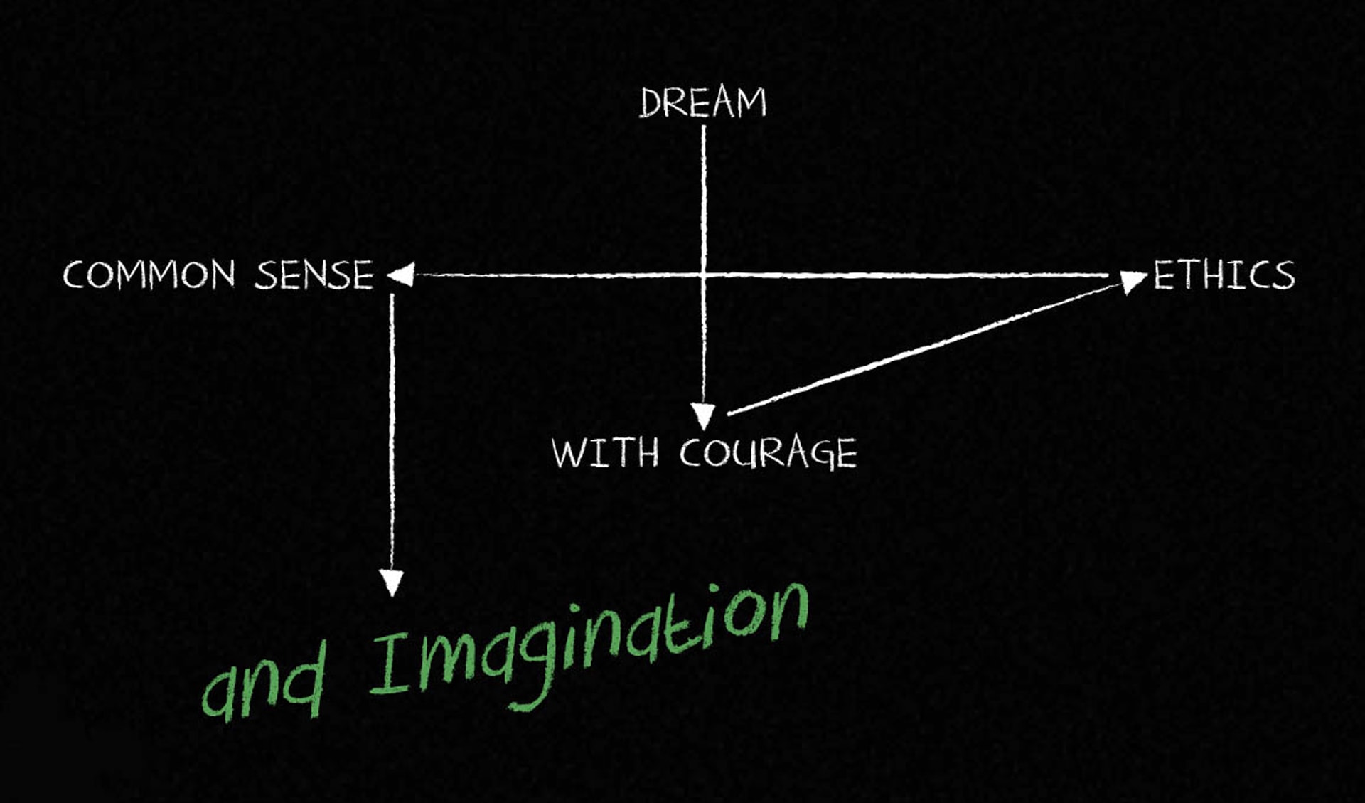 Vision and Code of Ethics - Arneg